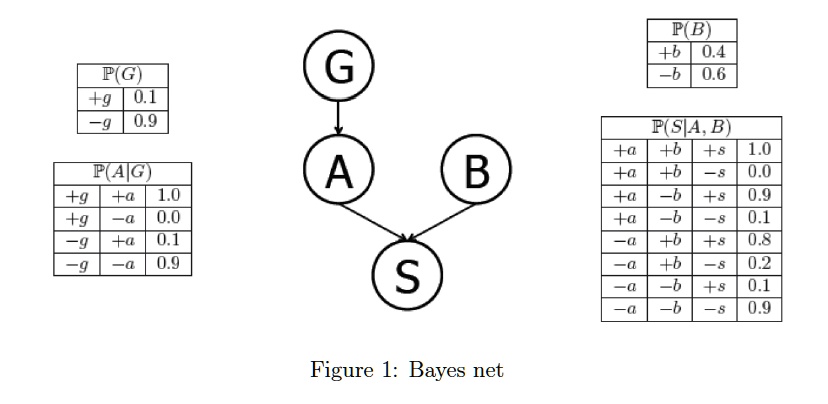 SOLVED: Consider the Bayesian network shown in the Figure below. 1 ...