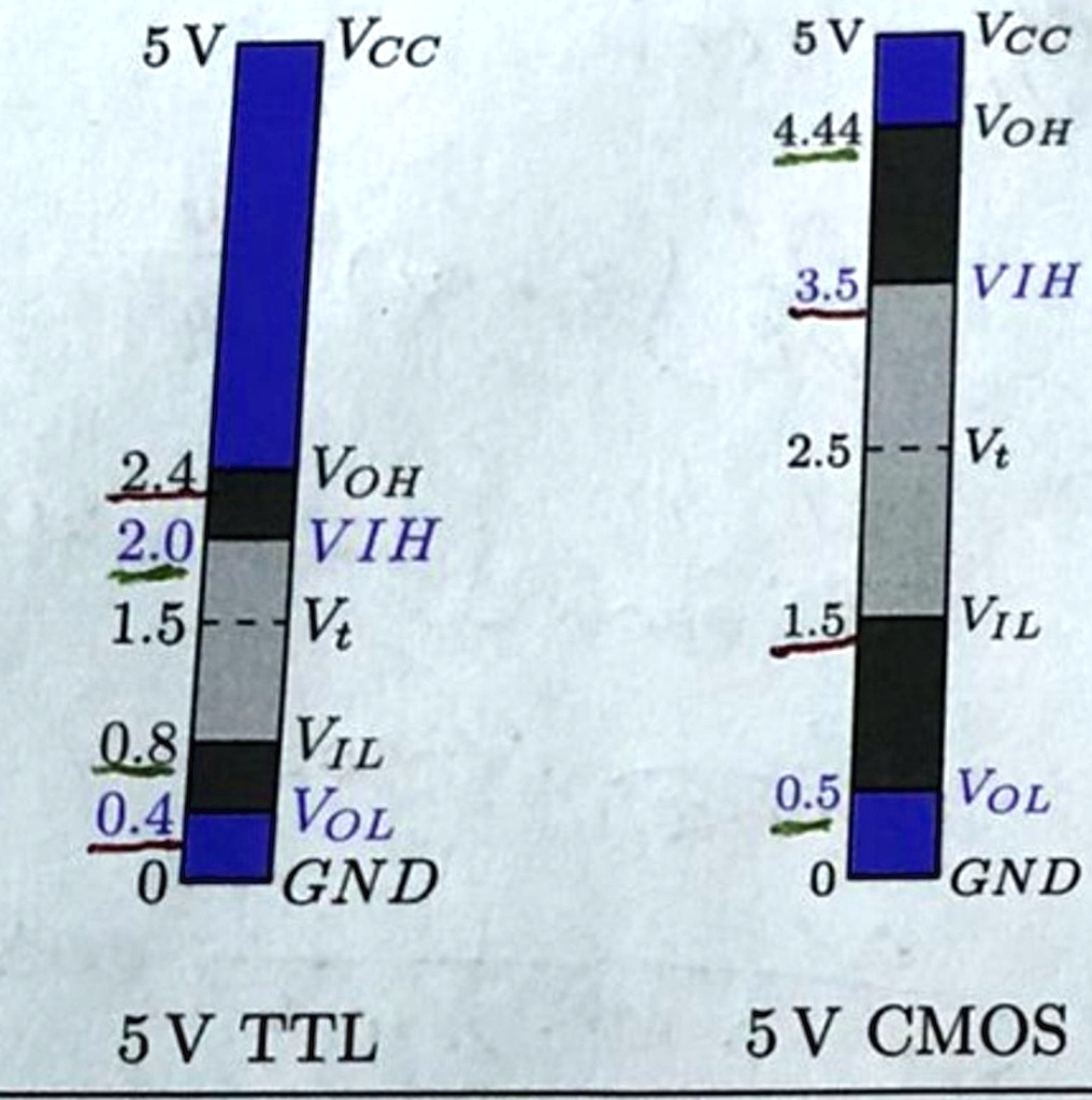 5 V Vcc 5 V Vcc 4.44 VOH 3.5 VIH 2.4 2.0 VOH VIH 2.5 Vt 1.5—V VIL 1.5 ...