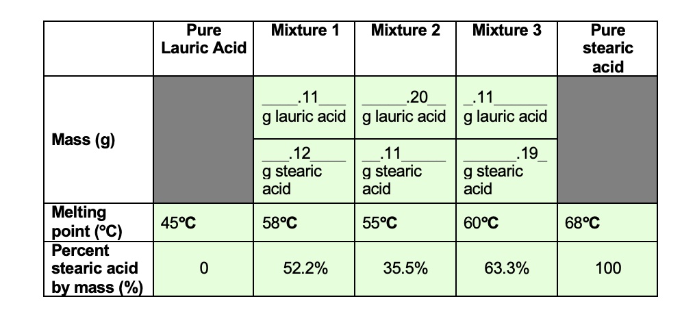 Create a line graph of the melting point of stearic acid versus the ...