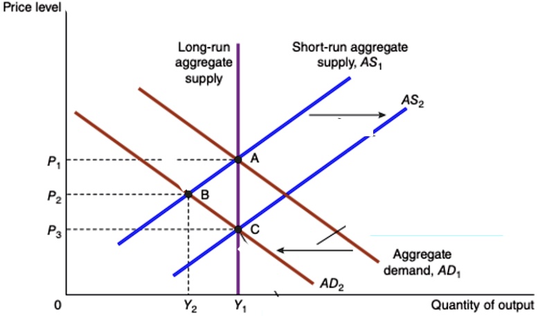SOLVED: Under the sticky wage explanation of the SRAS curve, how does ...
