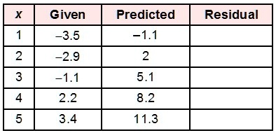 find the residual values and use the graphing calculator tool to make a residual plot does the ...
