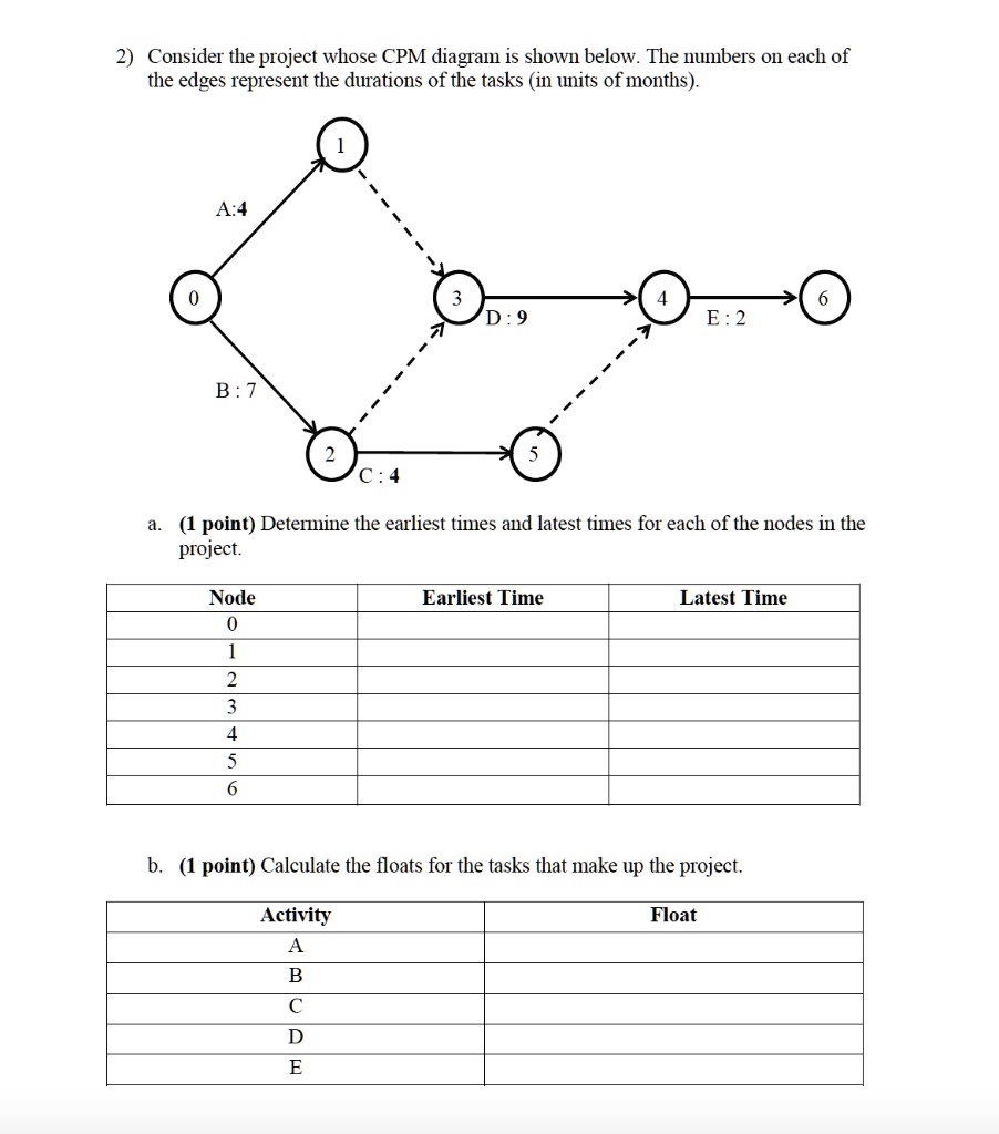 SOLVED: Consider the project whose CPM diagram is shown below. The numbers 0 each of the edges ...