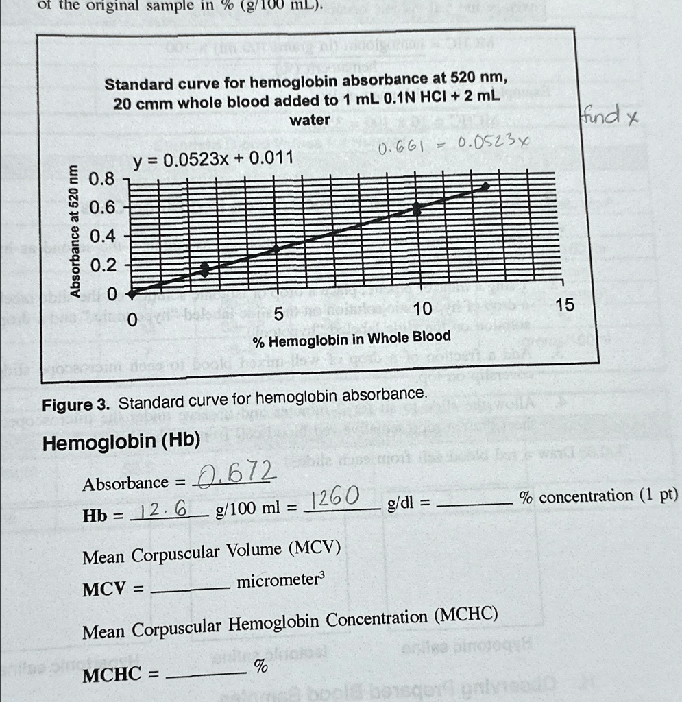 Standard curve for hemoglobin absorbance at 520 nm, 20 cm whole blood added to 1 mL 0.1N HCl + 2 ...