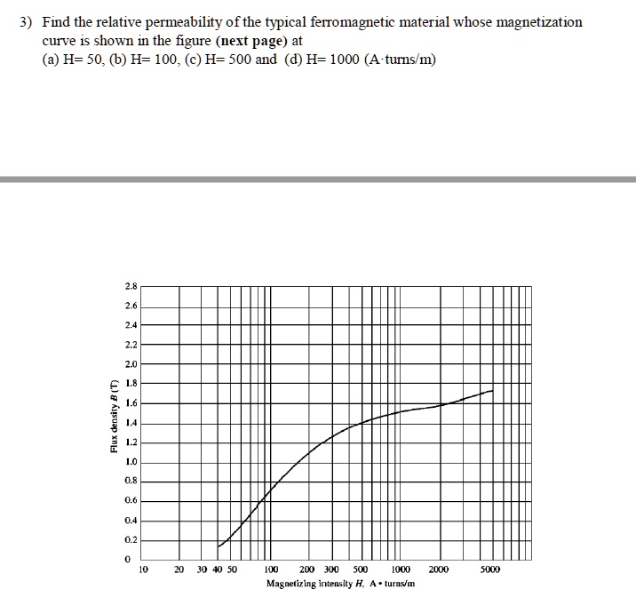 3) Find the relative permeability of the typical ferromagnetic material ...