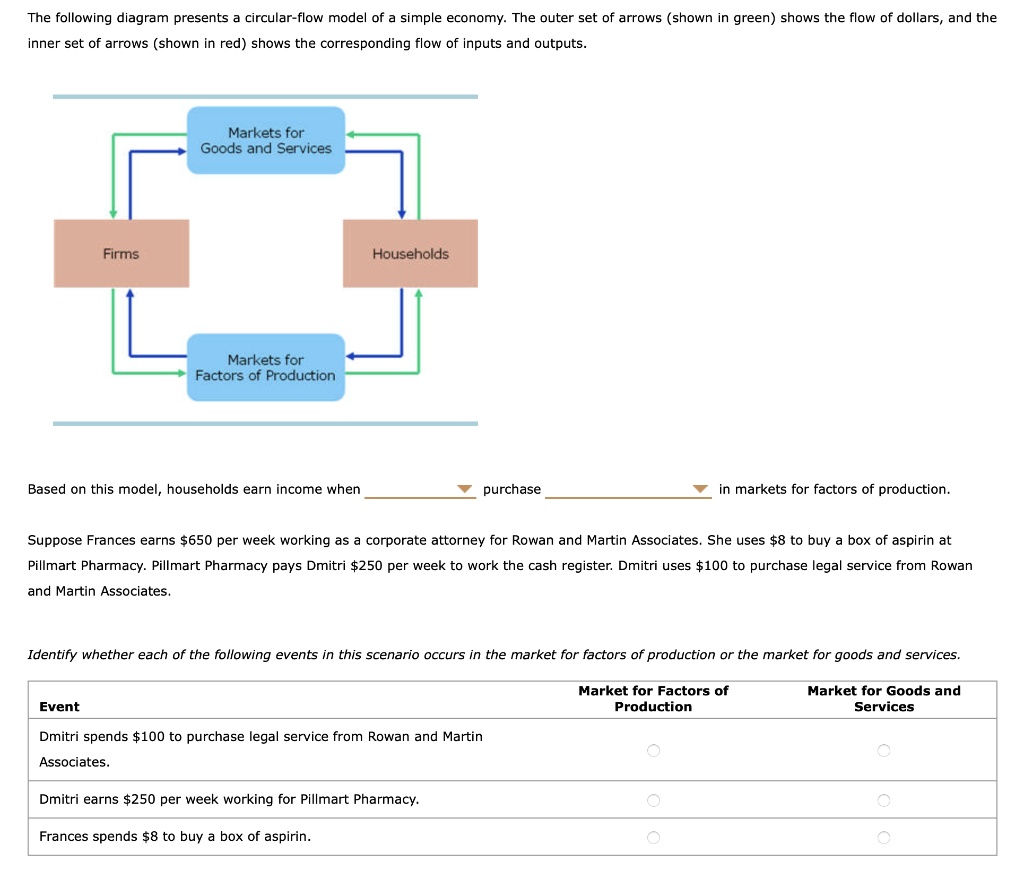 The following diagram presents a circular-flow model of a simple ...