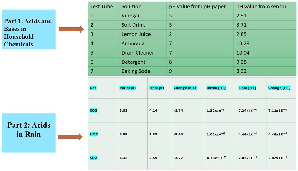 SOLVED: Test Tube Solution Vinegar Soft Drink pH value from pH paper pH ...