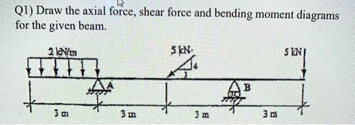 Q1) Draw the axial force, shear force and bending moment diagrams for the given beam. 2 kN/m 5 ...