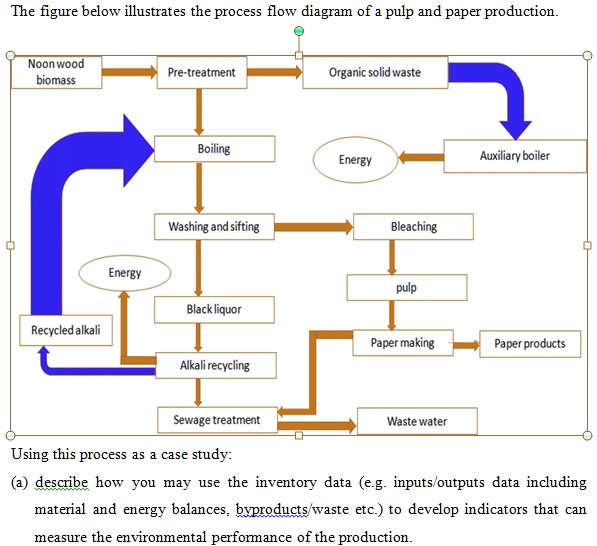 SOLVED: The figure below illustrates the process flow diagram of a pulp ...