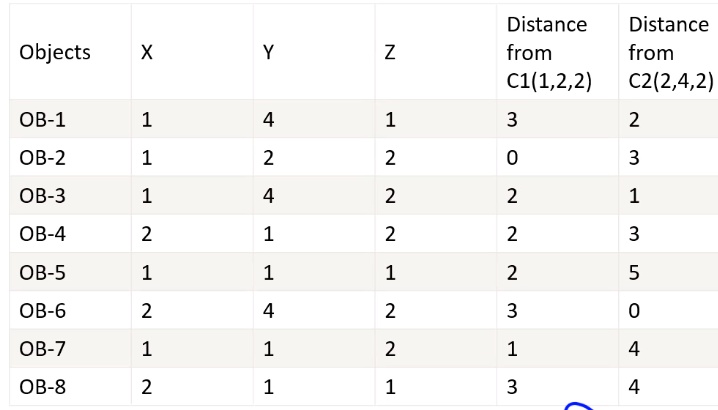 SOLVED: Using Python examples and this dataset, run k-means from k=2 to ...