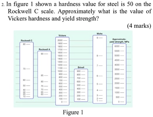 Rockwell Hardness Scale Metals - Infoupdate.org