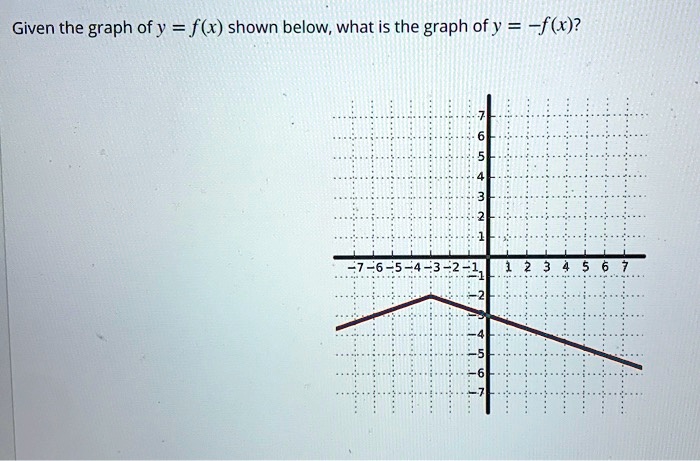 Given The Graph Of Y Fx Shown Below What Is The Solvedlib 