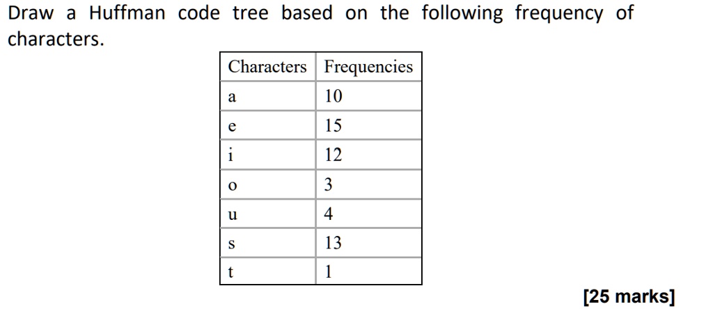 draw a huffman code tree based on the following frequency of characters characters frequencies a ...