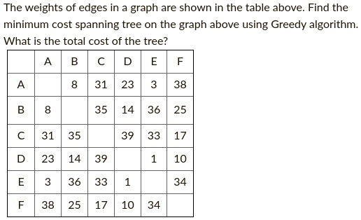 the weights of edges in a graph are shown in the table above find the minimum cost spanning tree ...