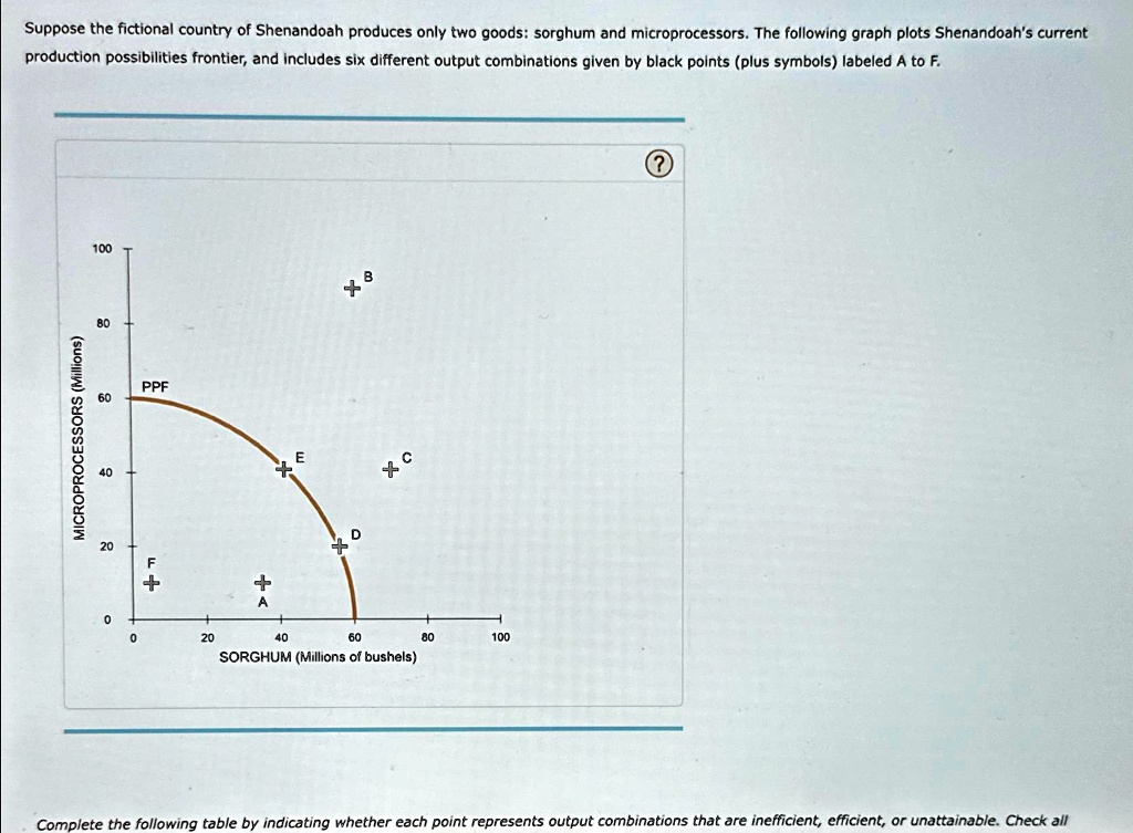 Suppose the fictional country of Shenandoah produces only two goods ...