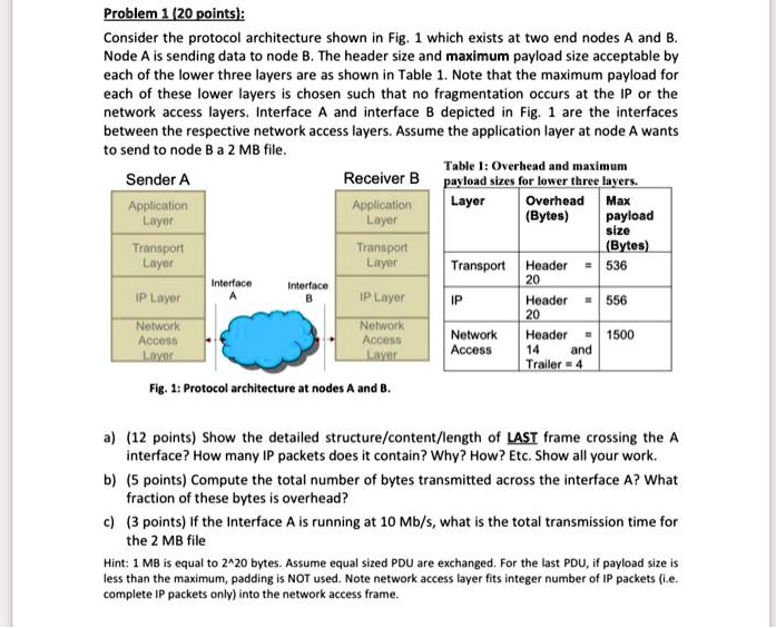 SOLVED: Problem 1 (20 points): Consider the protocol architecture shown in Fig.1, which exists ...