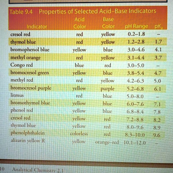 SOLVED: Table 9.4 Properties of Selected Acid-Base Indicators Acid-Base Indicator Color pH Range ...