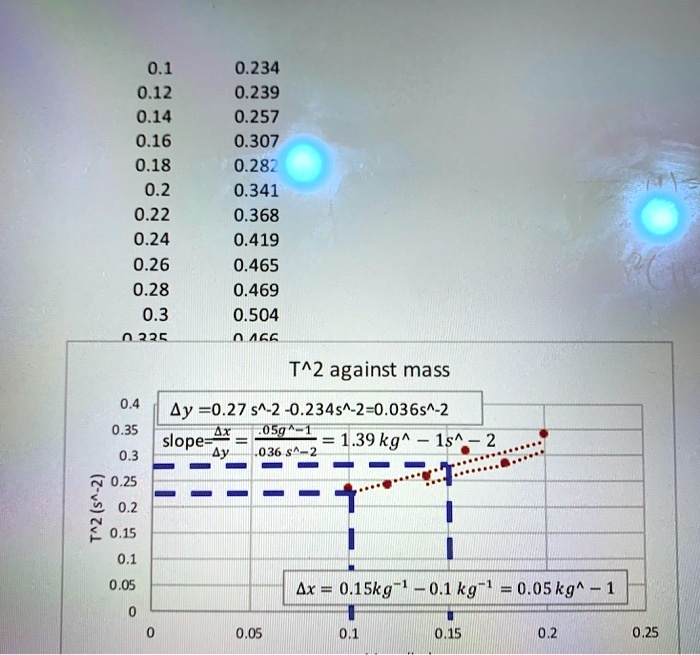SOLVED: Find the value of m from the graph using the equation of the ...