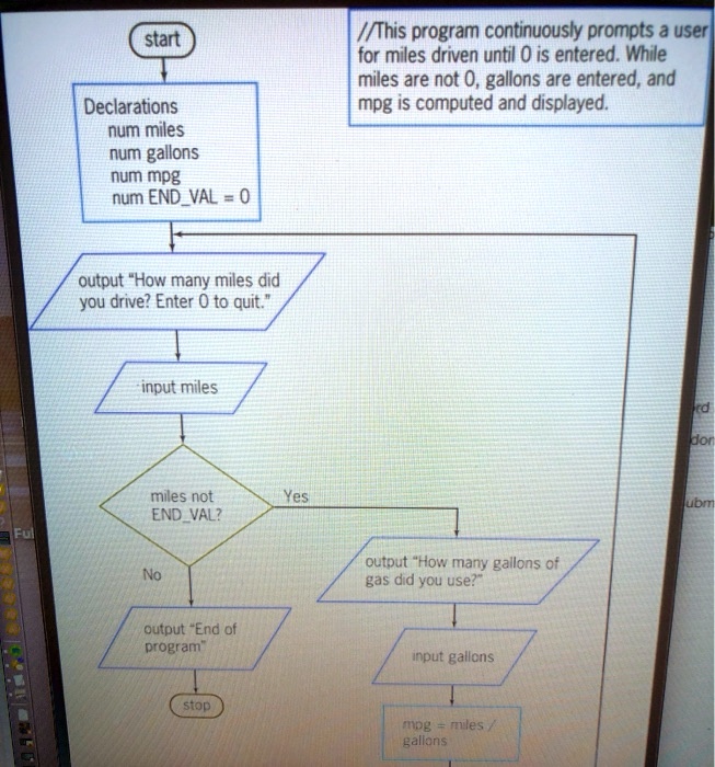 Solved Text The Language Is In C I Need To Debug It This Is A Flowchart Start This