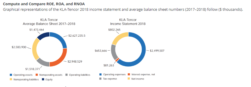 Compute and Compare ROE, ROA, and RNOA Graphical representations of the ...