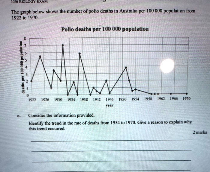 2020 biologt e the graph below shows the number of ipolio deaths in ...