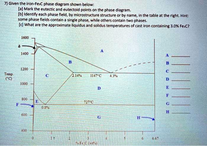 7) Given the iron-Fe3C phase diagram shown below: [a] Mark the eutectic ...
