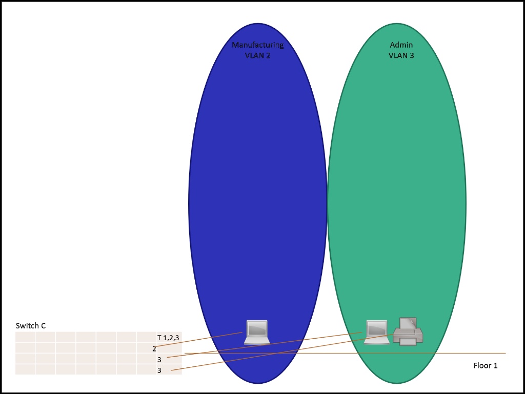 SOLVED: Draw a network diagram to depict the following with VLAN ID and ...