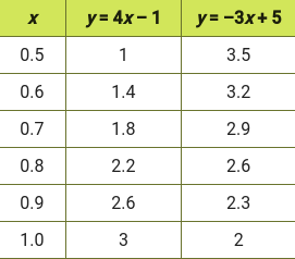 gina made tables of values to solve a system of equations first she found that the x value of ...