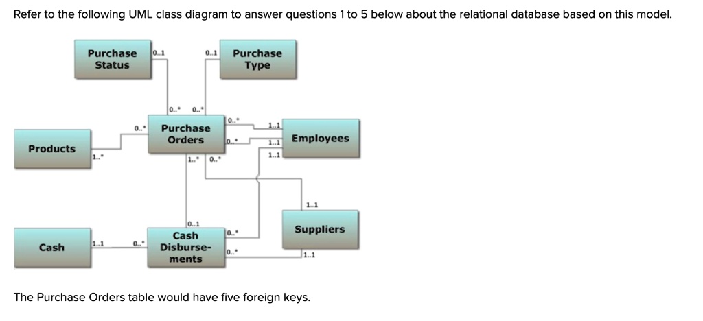 SOLVED: Refer to the following UML class diagram to answer questions to ...