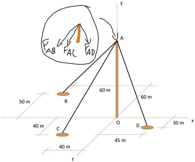 SOLVED: The 80 meter high pole is supported by three cables that exert ...