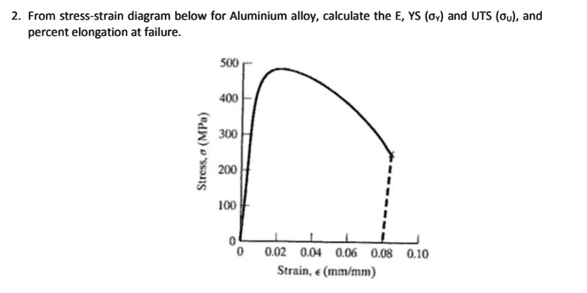 SOLVED: From the stress-strain diagram below for Aluminium alloy ...