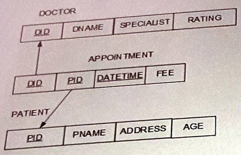 DOCTOR DID DNAME SPECIALIST RATING APPOINTMENT DID PID DATETIME FEE ...