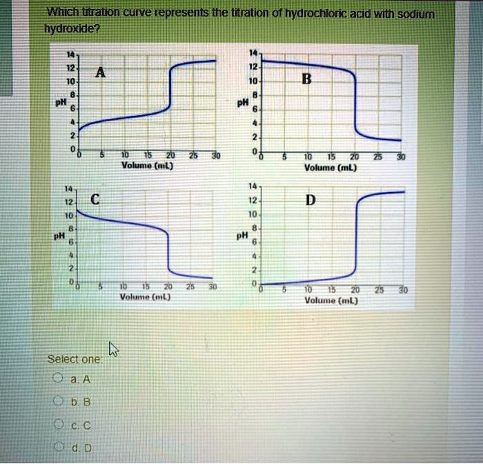 SOLVED: Which titration curve represents the titration of hydrochlric ...