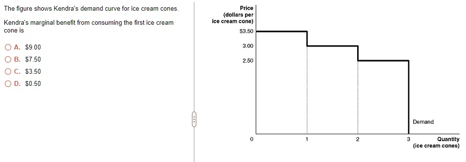 The figure shows Kendra's demand curve for ice cream cones. Price (dollars per ice cream cone) 3 ...