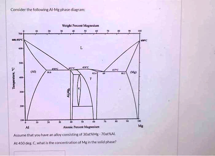 Consider the following Al-Mg phase diagram: Weight Percent...