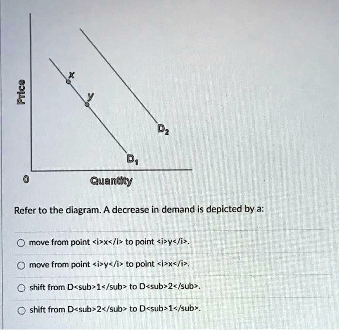 Price X D2 0 D1 Quantity Refer to the diagram. A decrease in demand is depicted by a: move from ...