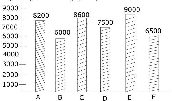 9000 8000 8200 7000 6000 5000 4000 3000 2000 1000 A B C D E F 9000 8600 ...