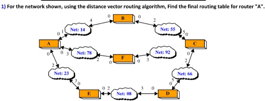 1) For the network shown, using the distance vector routing algorithm ...