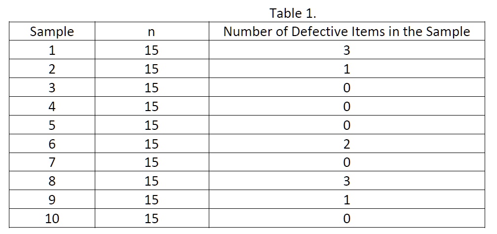 Table 1 Sample N Number Of Defective Items In The Sample 1 15 3 2 15 1 3 15 0 4 15 0 5 15 0 6