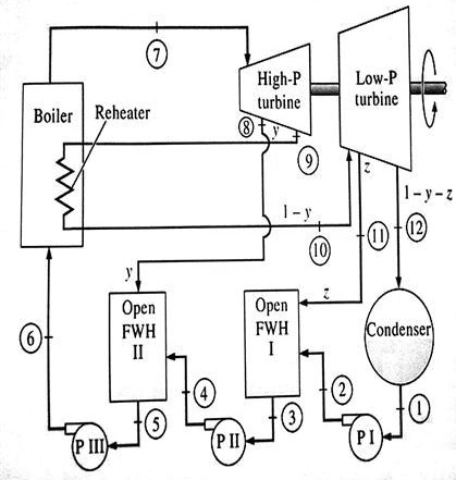 A steam power plant operating on an ideal reheat regenerative Rankine ...