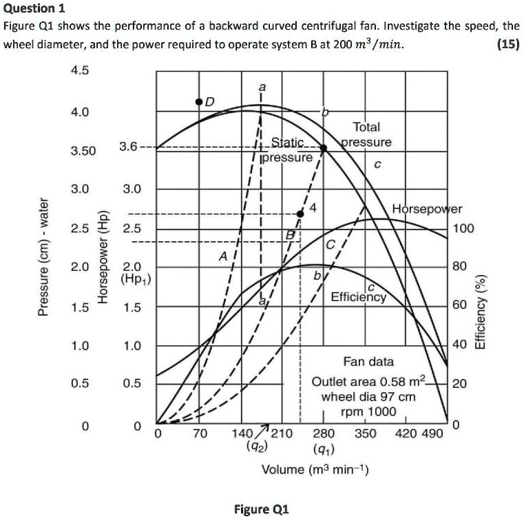 SOLVED: Question 1 Figure Q1 shows the performance of a backward curved ...