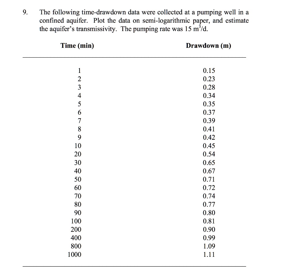 9. The following time-drawdown data were collected at a pumping well in ...