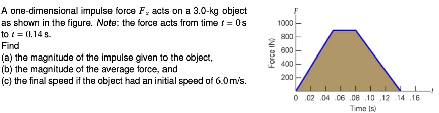 SOLVED: One-dimensional impulse force F acts on a 3.0-kg object as shown in the figure. Note ...
