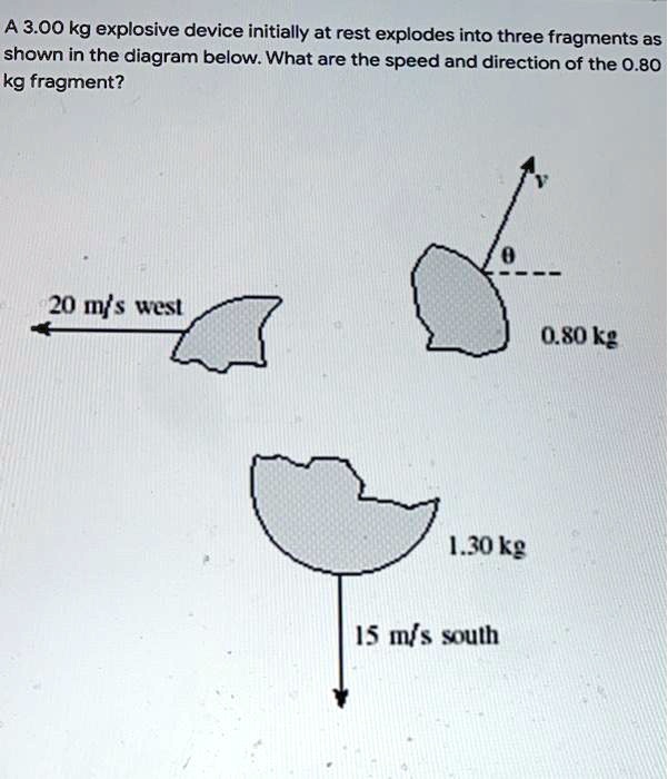 SOLVED: A 3.00 kg explosive device initially at rest explodes into three fragments as shown in ...
