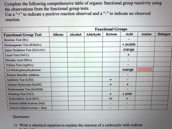SOLVED:Complete the following comprehensive table of organic functional ...