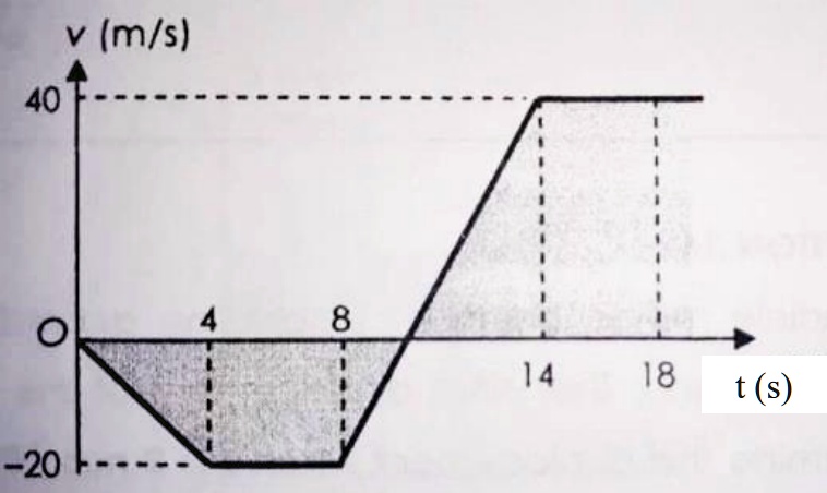 SOLVED: Movement of a particle along a straight line is represented by ...