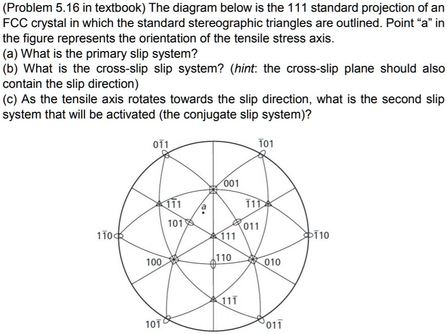 The diagram below is the 111 standard projection of an FCC crystal in ...
