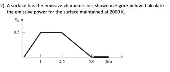 SOLVED: A surface has the emissive characteristics shown in the figure ...