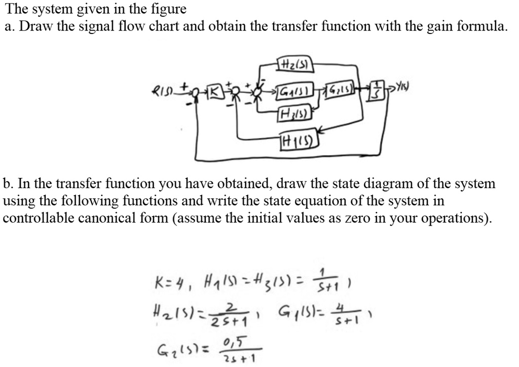 The system given in the figure (a). Draw the signal flow chart and ...