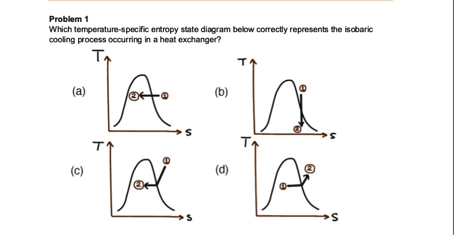 SOLVED: Problem 1: Which temperature-specific entropy state diagram ...