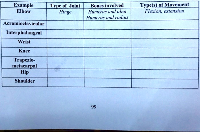 Example Elbow Type of Joint Hinge Bones involved Humerus and ulna ...